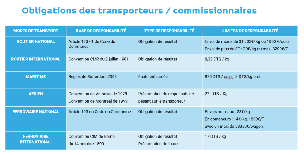 Transport de marchandises : les règles d’indemnisation en cas de perte ...